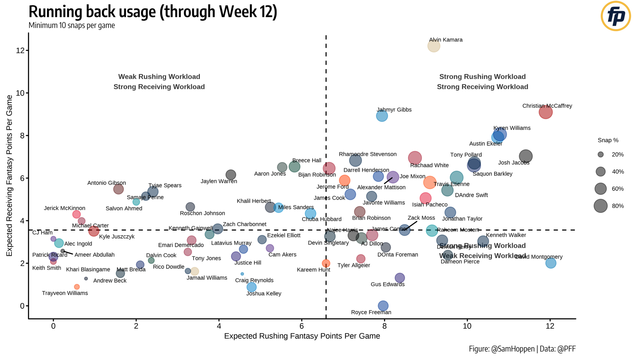 Fantasy Football Trends & Takeaways: Ceedee Lamb, Javonte Williams ...