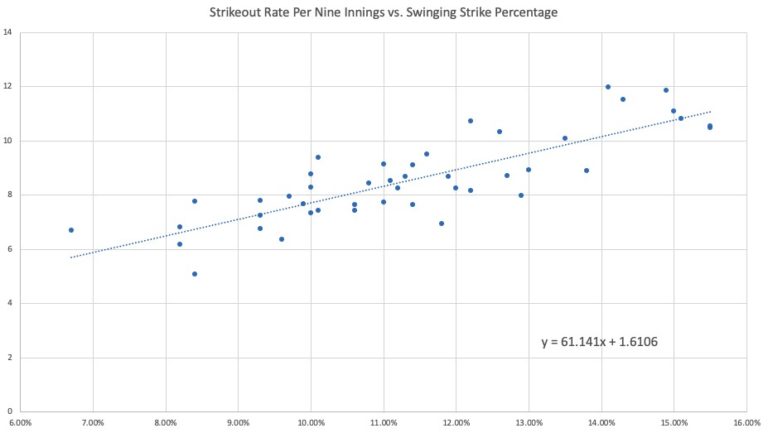 Pitcher Regression Candidates: Swinging-Strike Rates (Fantasy Baseball ...