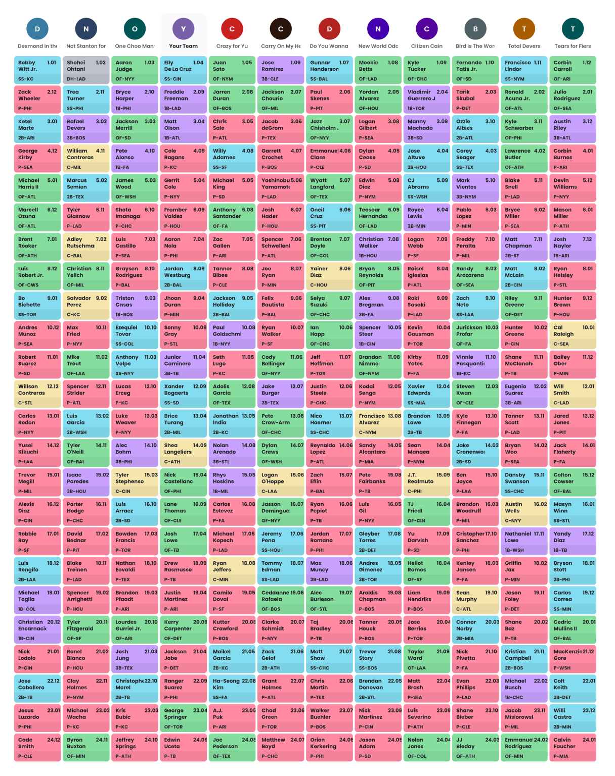 Fantasy Baseball Mock Draft: Picks & Predictions (2025) | FantasyPros