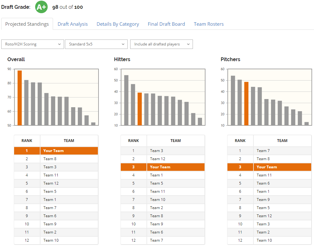 Moneyball Method – 2019 Fantasy Baseball Draft Strategy | FantasyPros