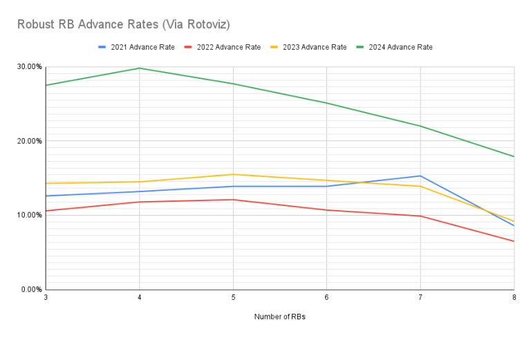 Best Ball Draft Strategy & Advice: Robust RB (2025 Fantasy Football ...