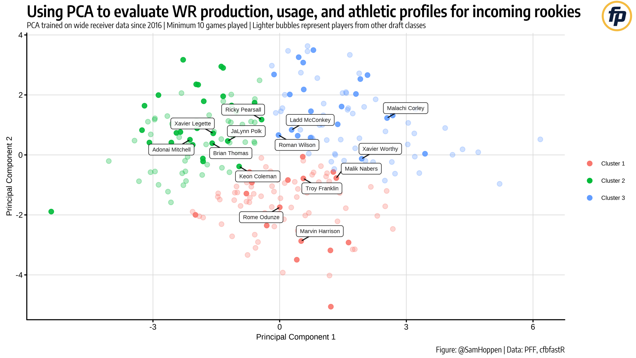 NFL Draft 2024 Prospect Comparisons: Wide Receiver | FantasyPros