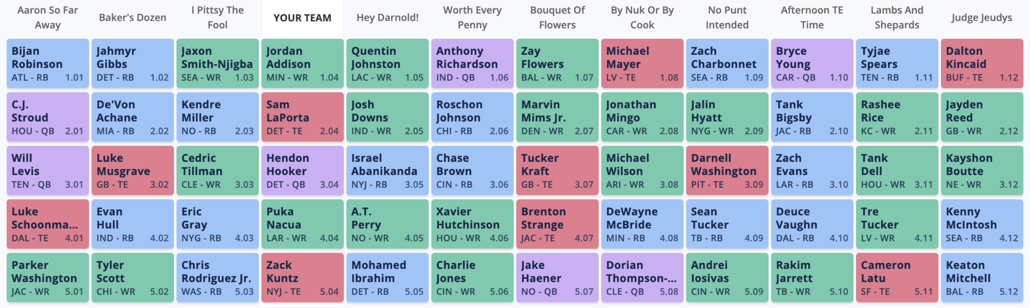 Dynasty Rookie Mock Draft: PPR, Early Pick (2023 Fantasy Football ...