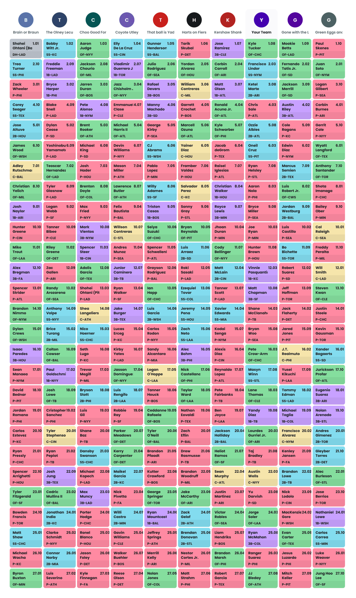 Fantasy Baseball Mock Draft: 10-Team, Late Pick (2025) | FantasyPros