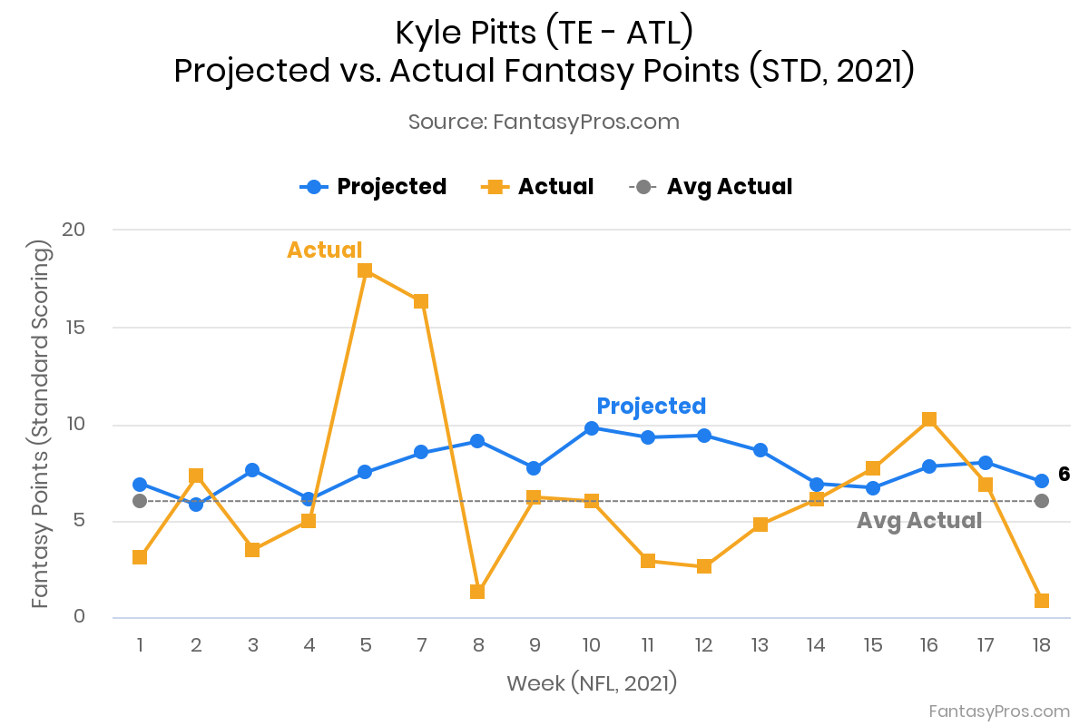 Kyle Pitts 2022 Fantasy Football Projections, Rankings & Outlook | FantasyPros